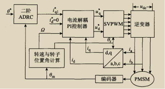 基于ADRC的FOC位置环控制_非线性误差反馈控制律的原理-CSDN博客