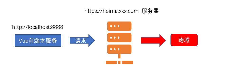 514 Vue Cli配置跨域代理cli5代理 Csdn博客 