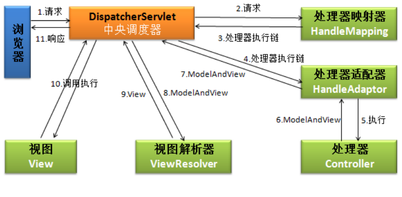 SpringMVC学习笔记（1）——DispatcherServlet中央调度器、创建第一个springmvc项目_dispatcherservlet引入-CSDN博客