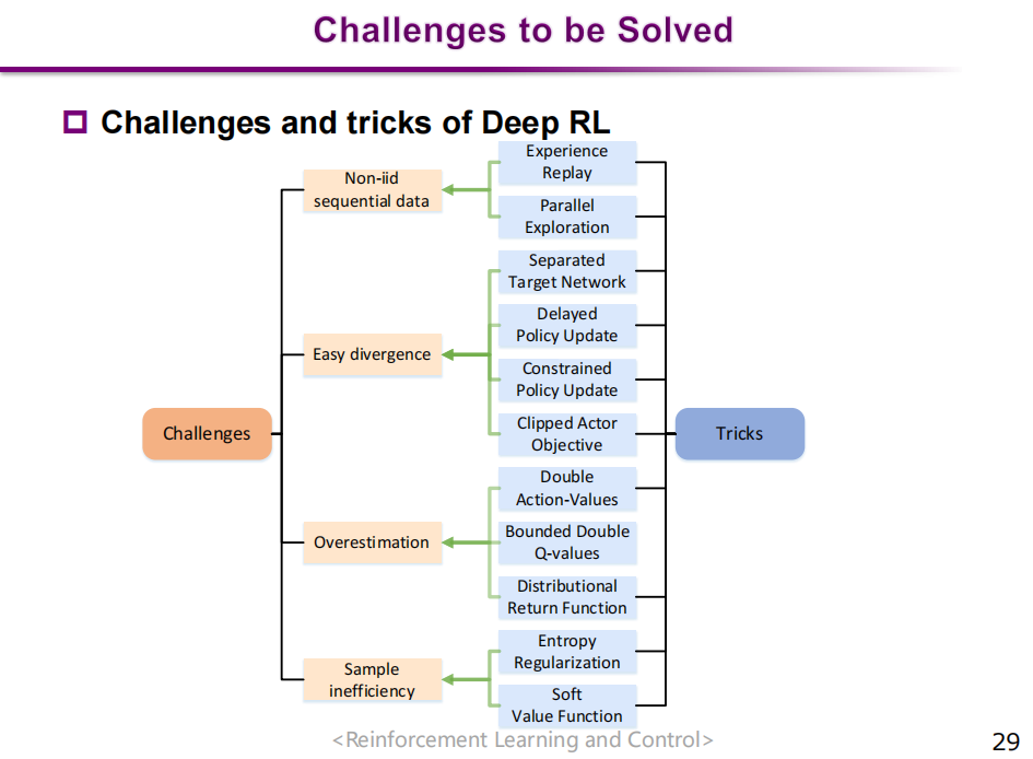 强化学习待解决问题和主流Trick整理_13大核心trick-CSDN博客