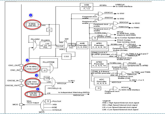 时钟控制RCC应用与详细解析_配置时钟控制寄存器是为了做什么-CSDN博客