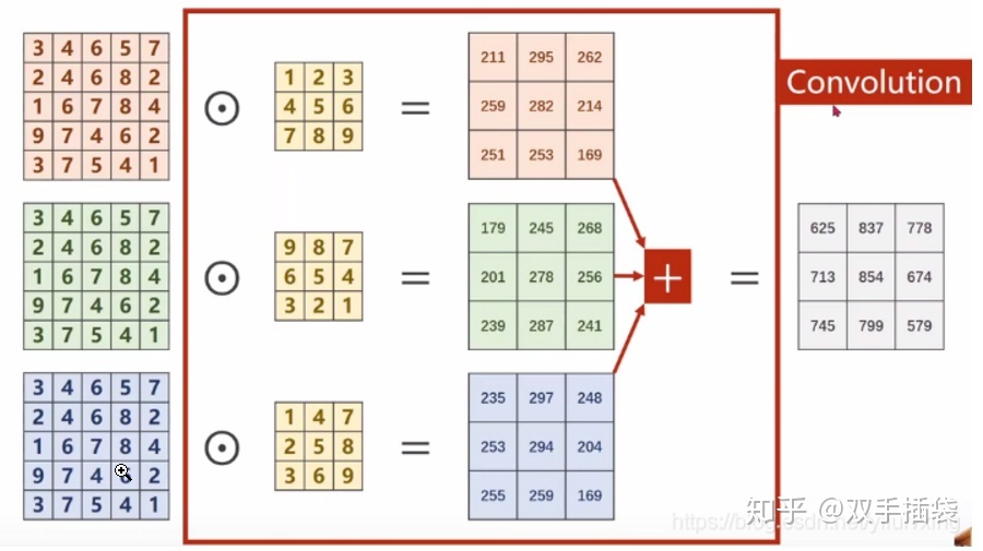 【pytorch】卷积操作原理解析与nnconv2d用法详解 Csdn博客 