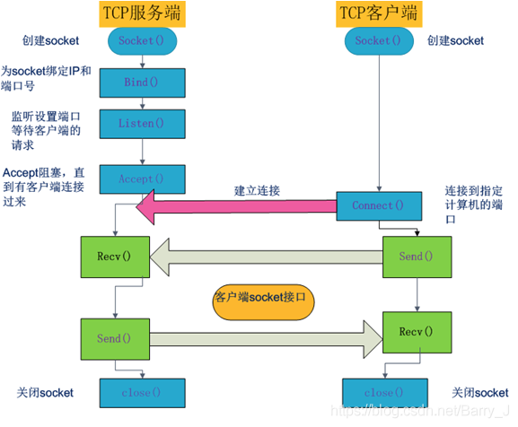 opencv网络传输图像数据_opencv是如何压缩图片进行传输-CSDN博客