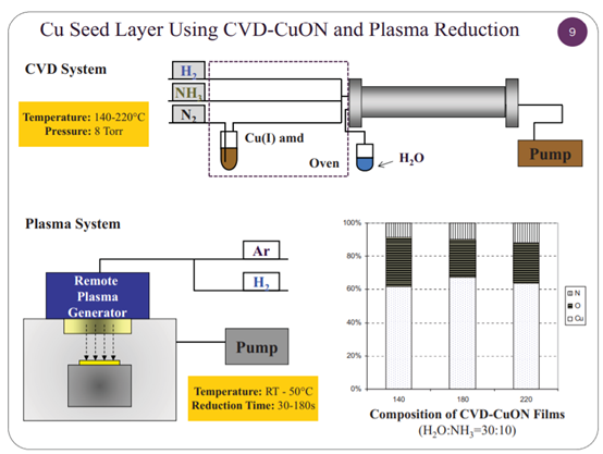原子层沉积（ALD）和化学气相沉积（CVD）微电子制造铜金属化的研究进展_ald沉积铜-CSDN博客