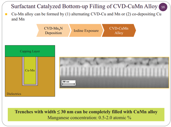 原子层沉积（ALD）和化学气相沉积（CVD）微电子制造铜金属化的研究进展_ald沉积铜-CSDN博客