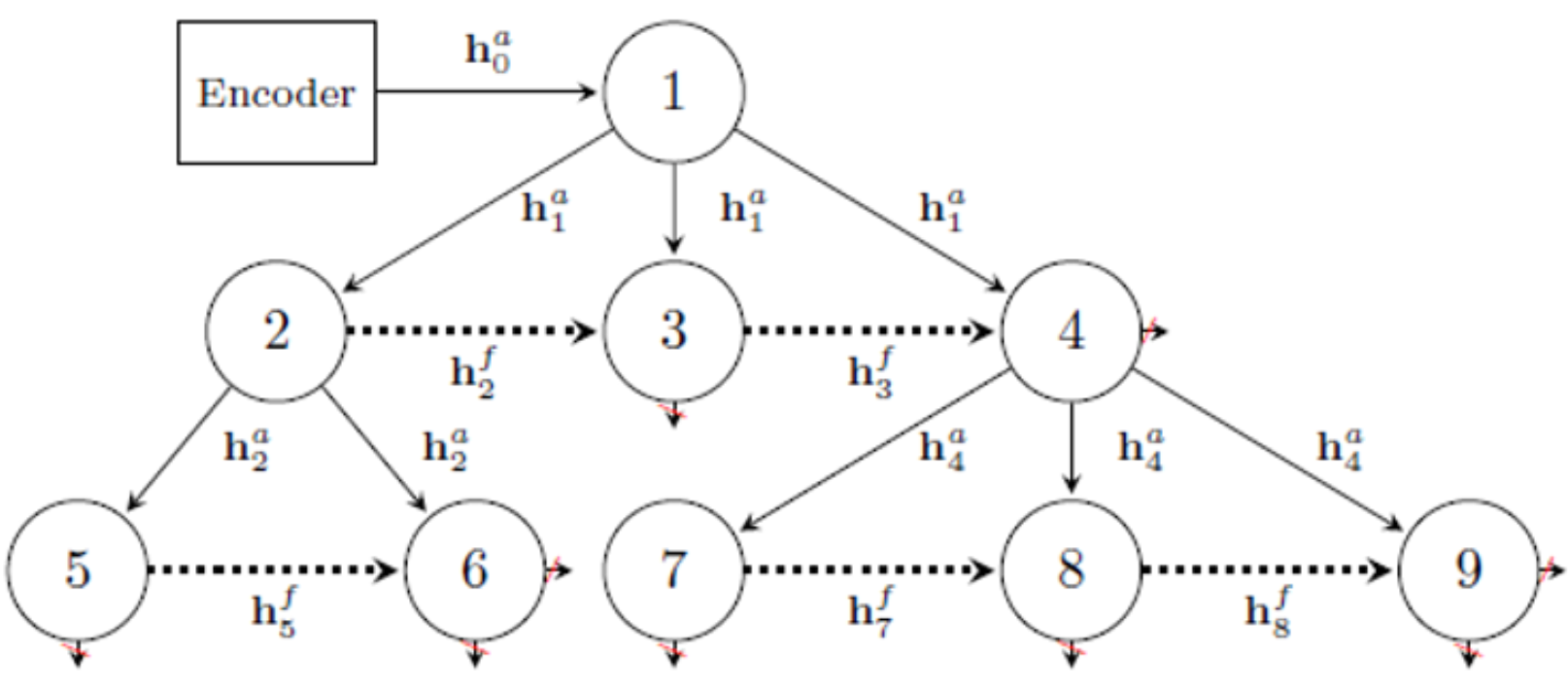 【论文笔记8】Tree-Structured Neural Topic Model (分层神经主题模型 / TSNTM)-CSDN博客