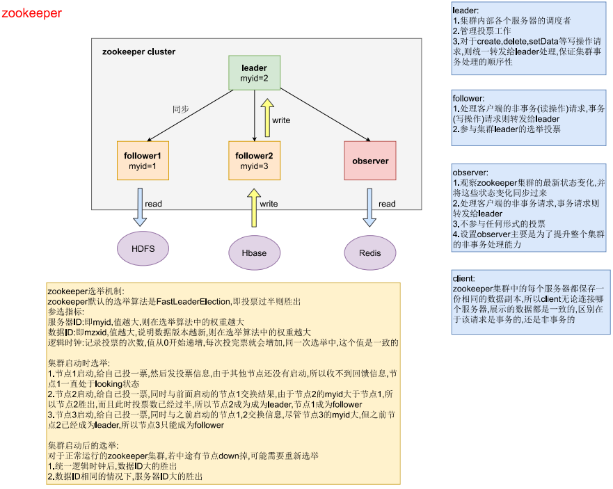 Zookeeper详细架构图-CSDN博客