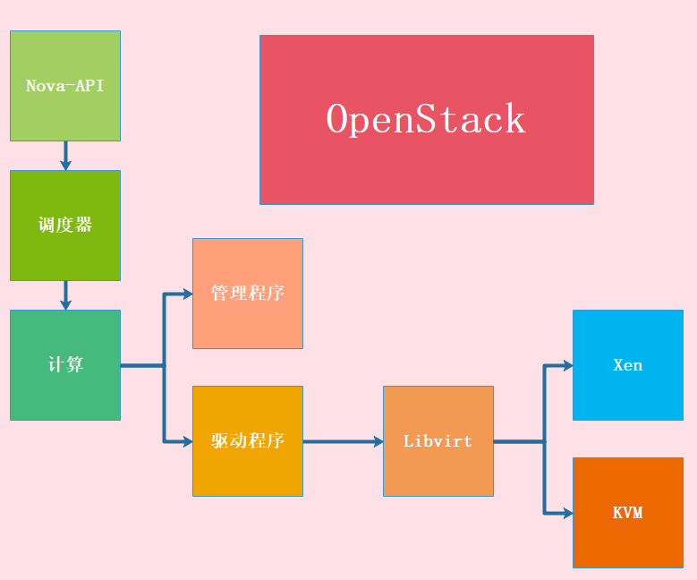 OpenStack（一）——OpenStack与云计算概述_istio与openstack区别?-CSDN博客