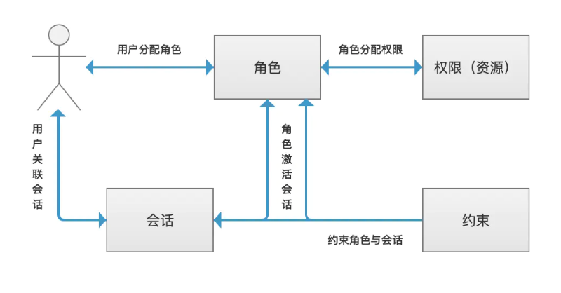 用户权限设计-基于RBAC模型-CSDN博客