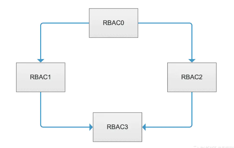 用户权限设计-基于RBAC模型-CSDN博客