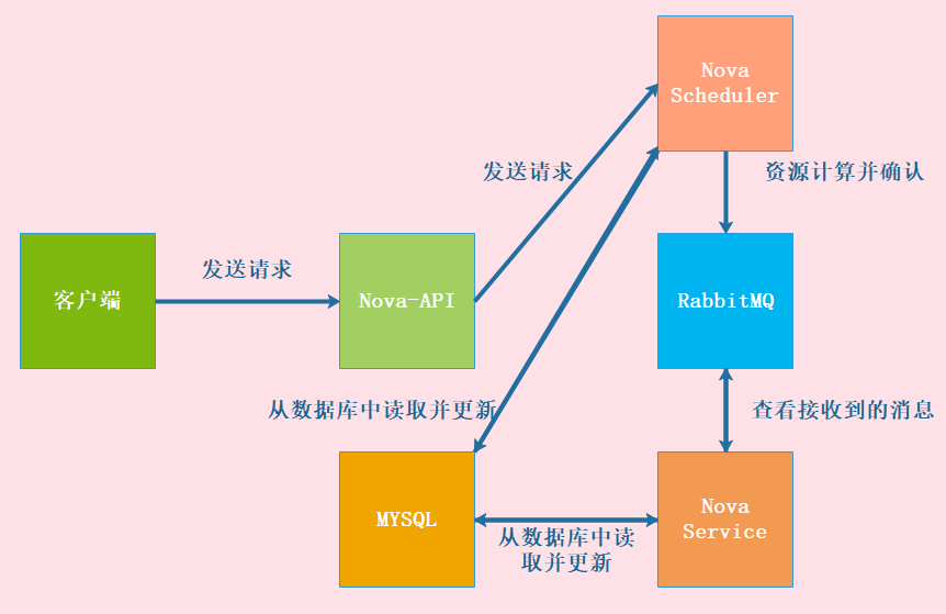 OpenStack（一）——OpenStack与云计算概述_istio与openstack区别?-CSDN博客