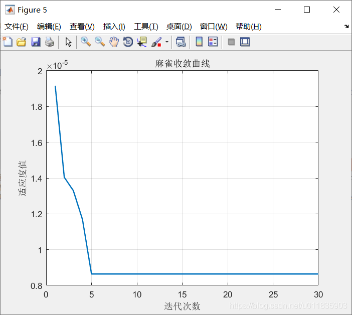 基于麻雀算法优化的核极限学习机kelm回归预测 附代码kelm 核矩阵 Csdn博客