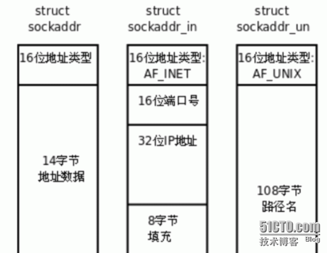 2-3：套接字（Socket）编程之UDP通信，sockaddr,sockaddr_in,recvfrom,sendto-CSDN博客