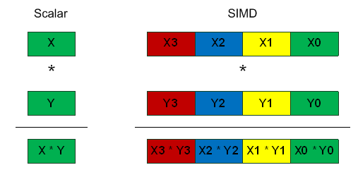 Benefits of SIMD Programming | SIMD的优势_在simd中使用更多位数的寄存器有什么优点-CSDN博客