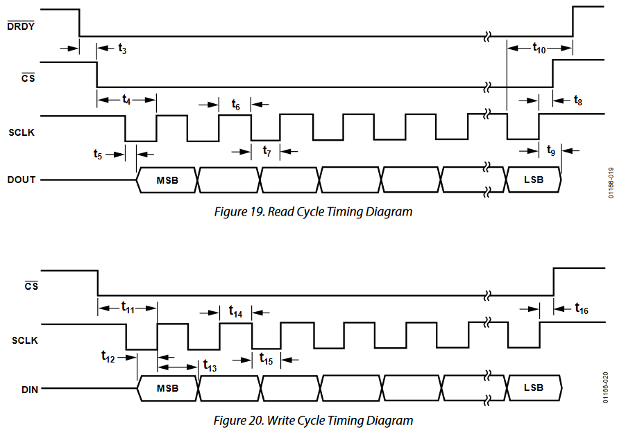 STM32——软件SPI控制AD7705_ad7705采样速率-CSDN博客