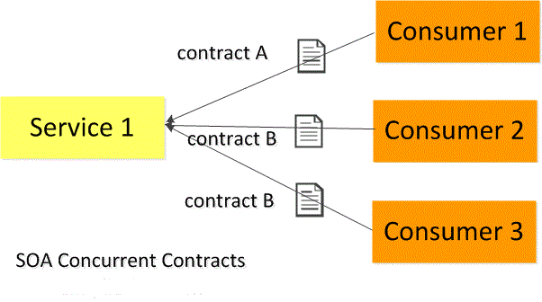 10 个 SOA 设计模式_soa设计模式-CSDN博客
