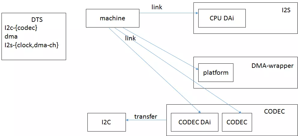 kernel 4.19音频框架超详细分析(ALSA数据流程、控制流程、驱动层)_kernel alsa-CSDN博客