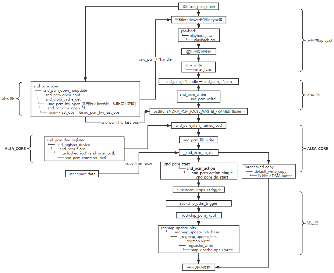 kernel 4.19音频框架超详细分析(ALSA数据流程、控制流程、驱动层)_kernel alsa-CSDN博客