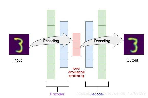 自编码器autoencoder和变分自编码器vae (1)自编码器和变分自编码器 Csdn博客