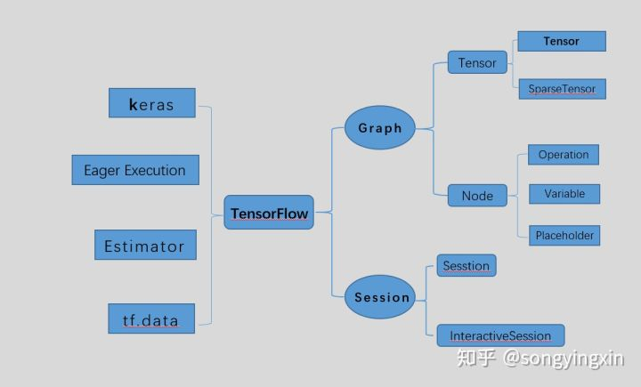 深入理解tensorflow的基本概念：Graph、Operation、Tensor、Node的区别_tensorflow operation-CSDN博客