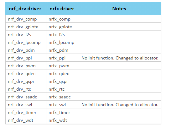 nordic NRFX驱动和NRF驱动_nrxf-CSDN博客