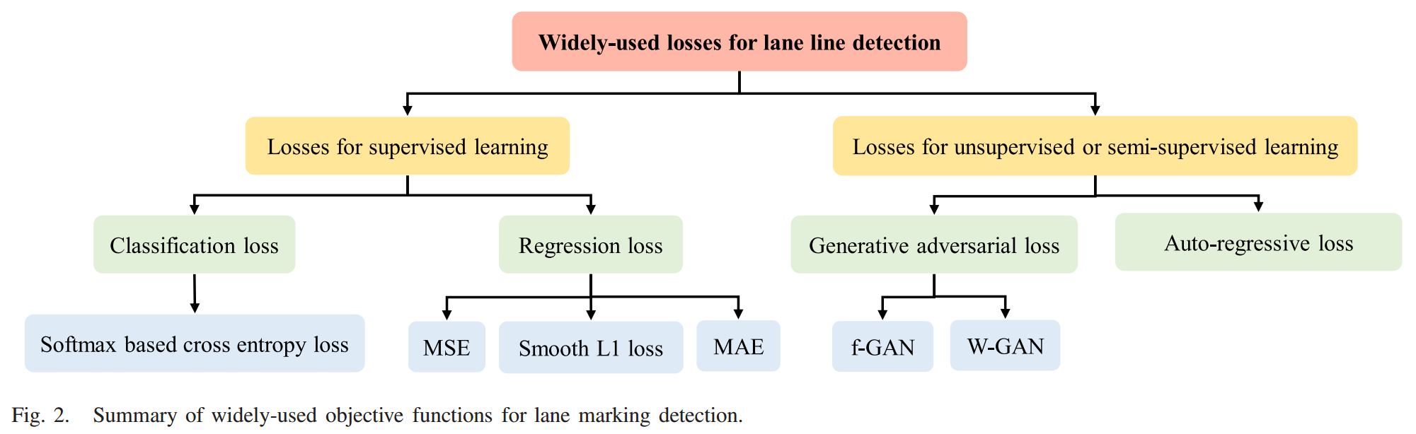 车道标记检测中的深度学习：综述（Deep Learning in Lane Marking Detection: A Survey）_深度学习在车道线检测领域的首次应用-CSDN博客