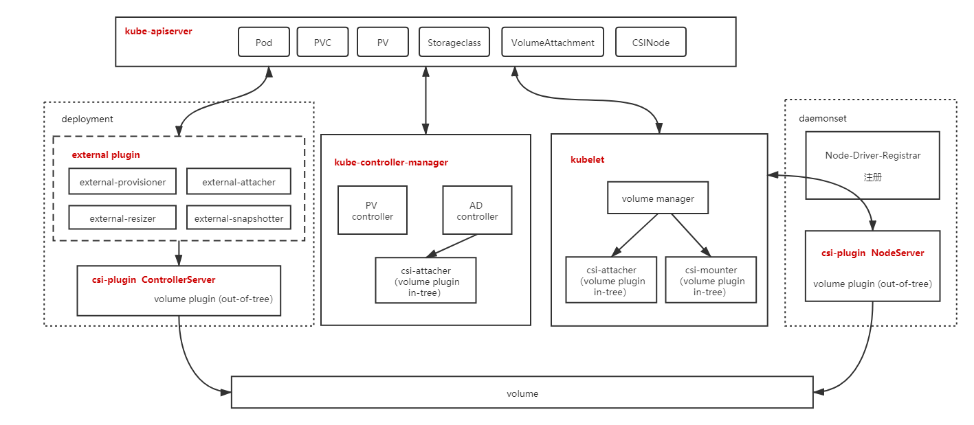 k8s通过ceph-csi接入存储的概要分析_cephcsi-CSDN博客