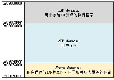 STM32应用IAP进行程序更新详解及实例_iap 应用程序文件需要启动文件吗-CSDN博客