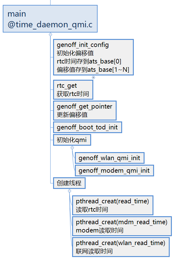 【rtc】重启后时间退回编译时间_value read from rtc mseconds on boot-CSDN博客