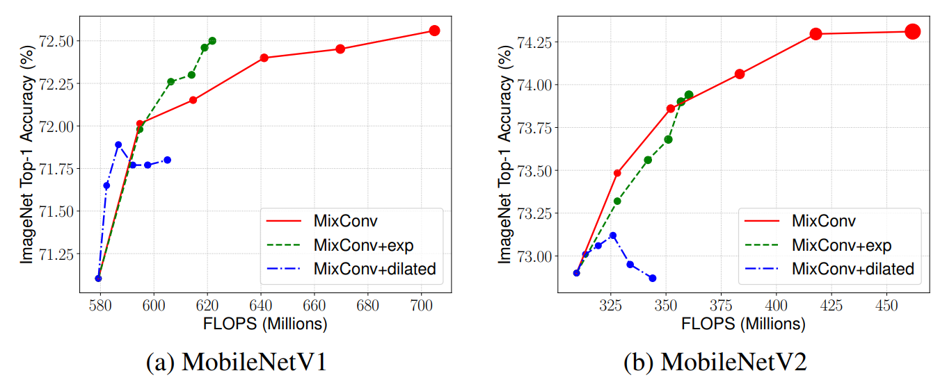 轻量级网络之MixNet_mixnet网络-CSDN博客