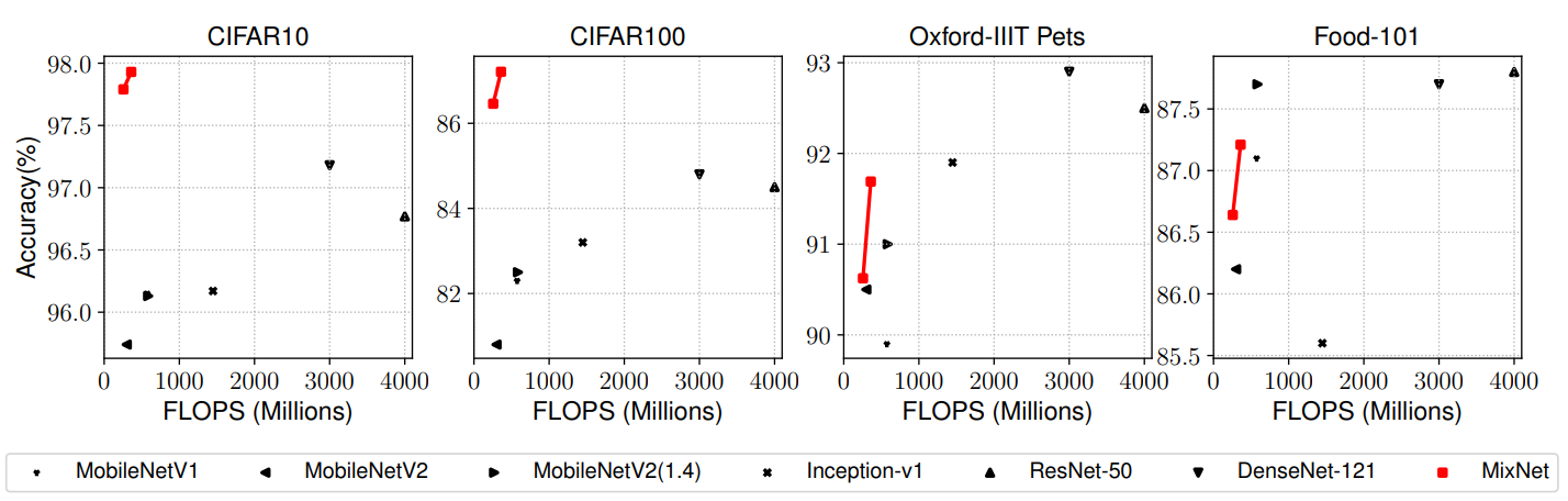 轻量级网络之MixNet_mixnet网络-CSDN博客