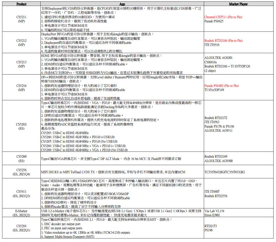 DP to hdmi|DP to vga|hdmi to vga|EDP to LVDS|CS5216 CS5212 CS5210 ...