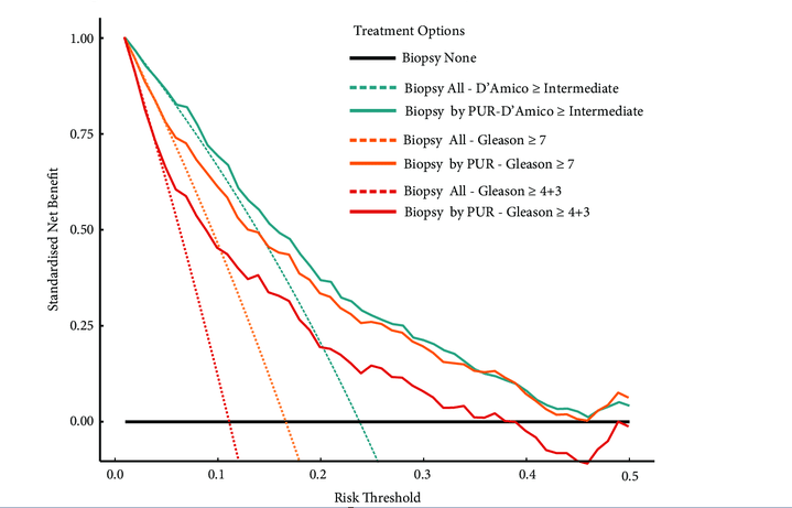 R绘制DCA（Decision Curve Analysis）曲线详解及实战_绘制好看的dca曲线-CSDN博客