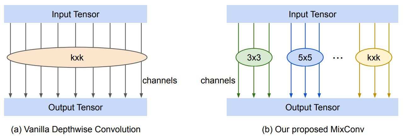 Conv1d 2d 3d、空间可分离卷积Separable Conv、分组卷积Group Conv、深度可分离卷积Depthwise ...