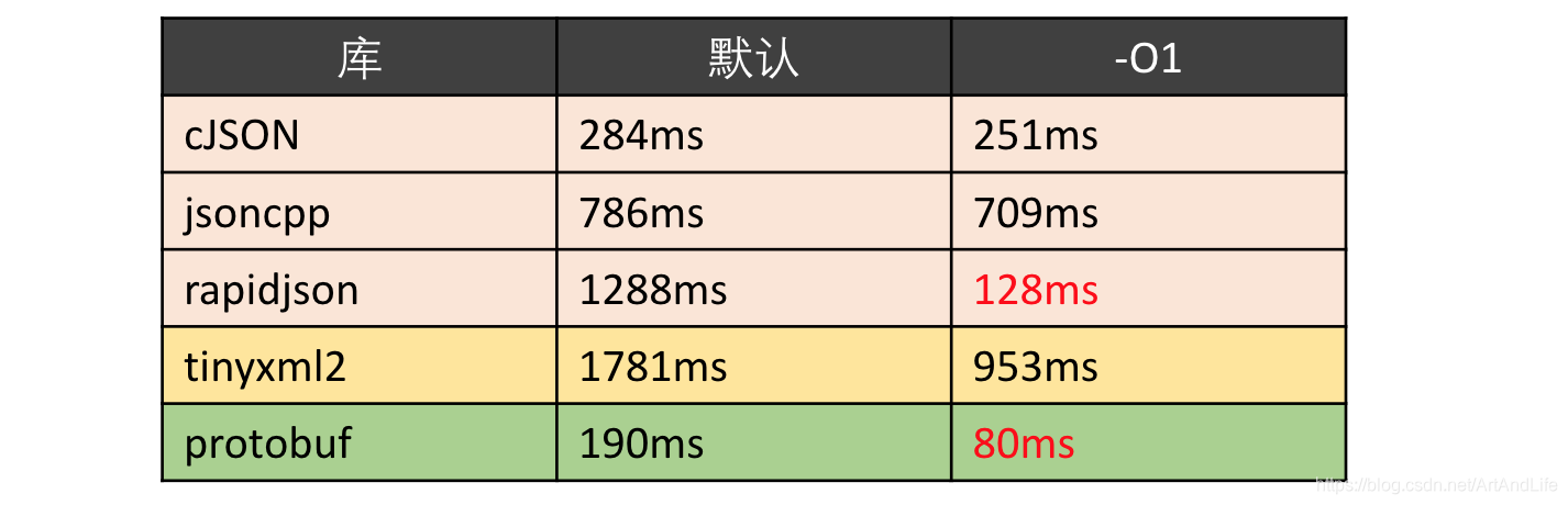 C 使用protobuf实现序列化与反序列化 Protobuff C 序列化和反序列化 Csdn博客