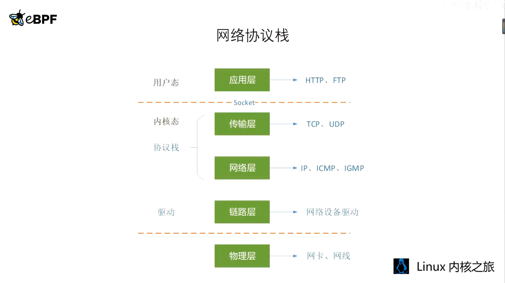 Linux网络协议：当eBPF遇上Linux内核网络 | Linux内核之旅_rps ebpf-CSDN博客