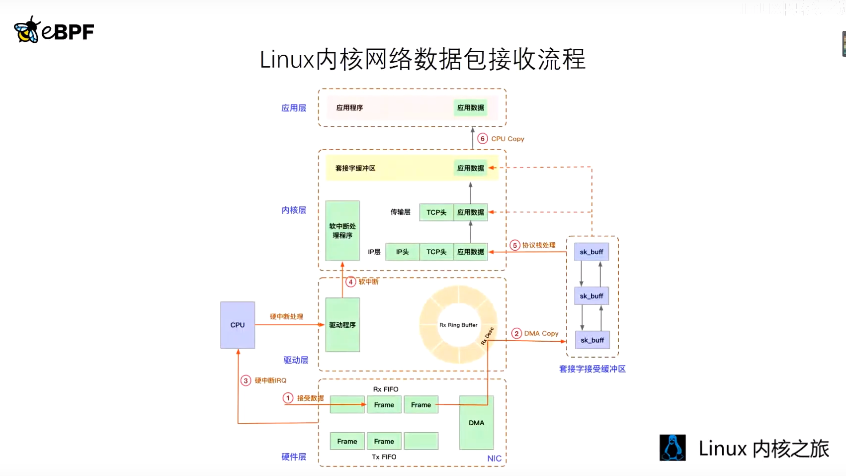 Linux网络协议：当ebpf遇上linux内核网络 Linux内核之旅 Rtoax的博客 Csdn博客