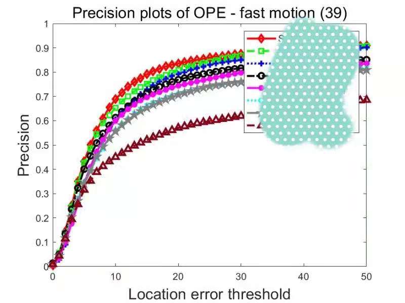 Pysot和MATLAB画图给线条加标注符区分对比算法_hcc. 的博客-CSDN博客