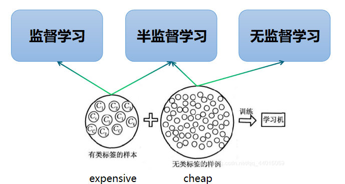 半监督学习（一）--(GMM/EM/Based on Graph)_在 manifold regularization中,构建最近邻图只用单类数据可以吗-CSDN博客