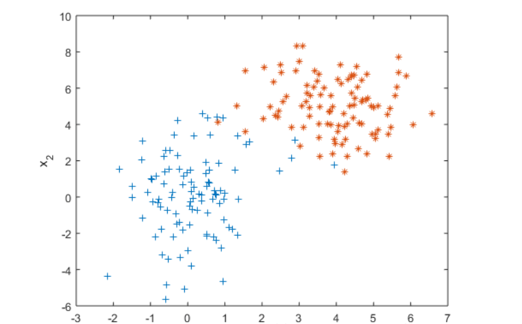 半监督学习（一）--(GMM/EM/Based on Graph)_在 manifold regularization中,构建最近邻图只用单类数据可以吗-CSDN博客