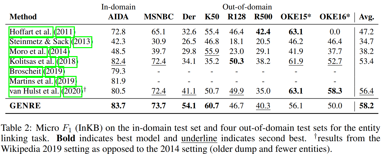 ICLR 2021 | Autoregressive Entity Retrieval-CSDN博客