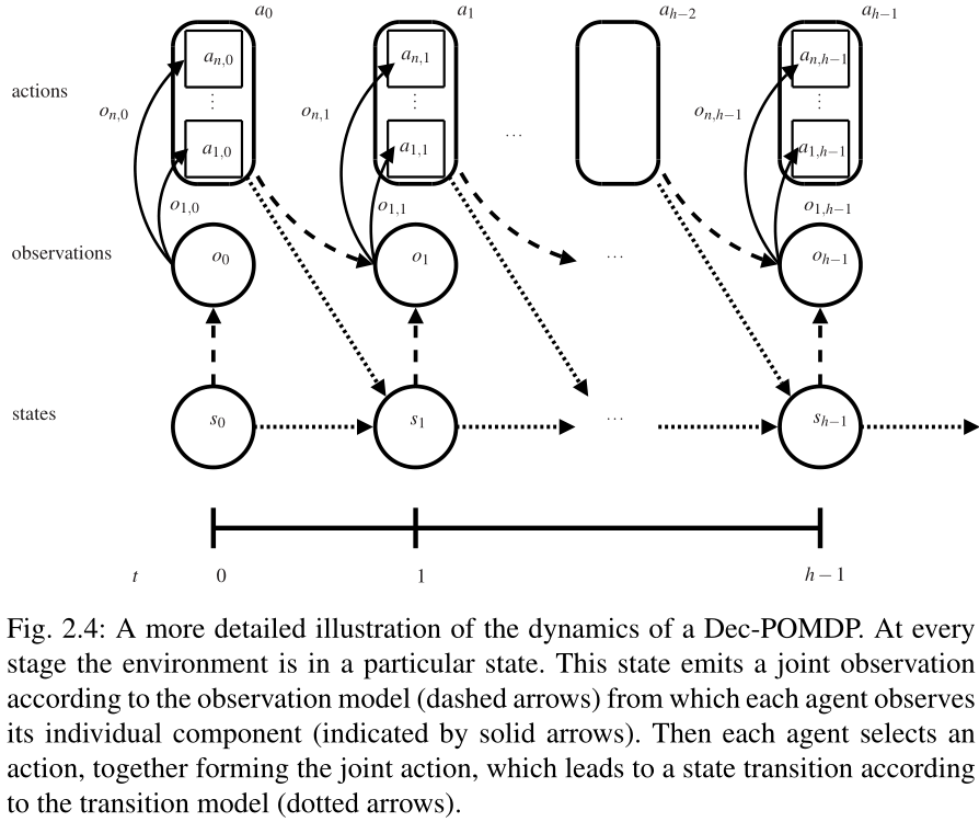 【书籍翻译】A Concise Introduction to Decentralized POMDPs （第二章）-CSDN博客