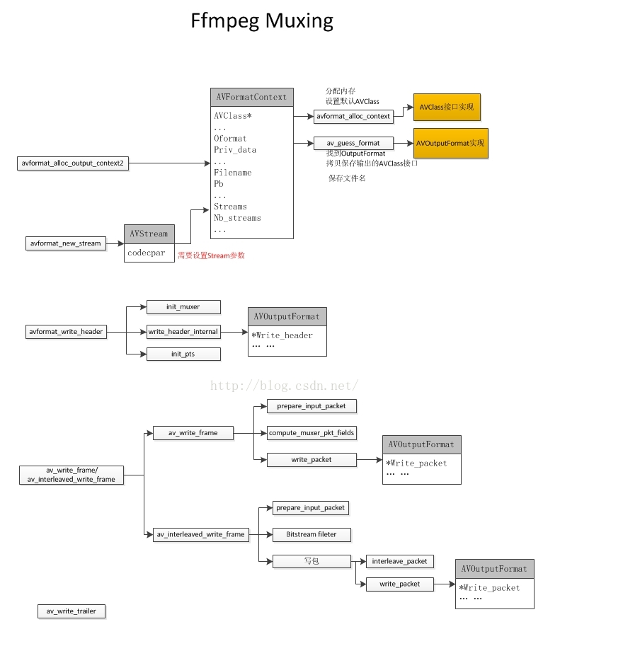 FFmpeg Muxing流程_ffmpeg error submitting a packet to the muxer: bro-CSDN博客