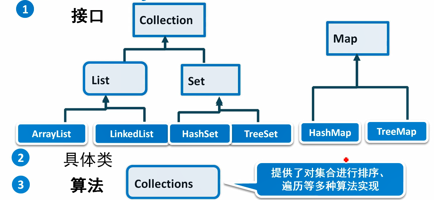 集合框架和泛型 Csdn博客 