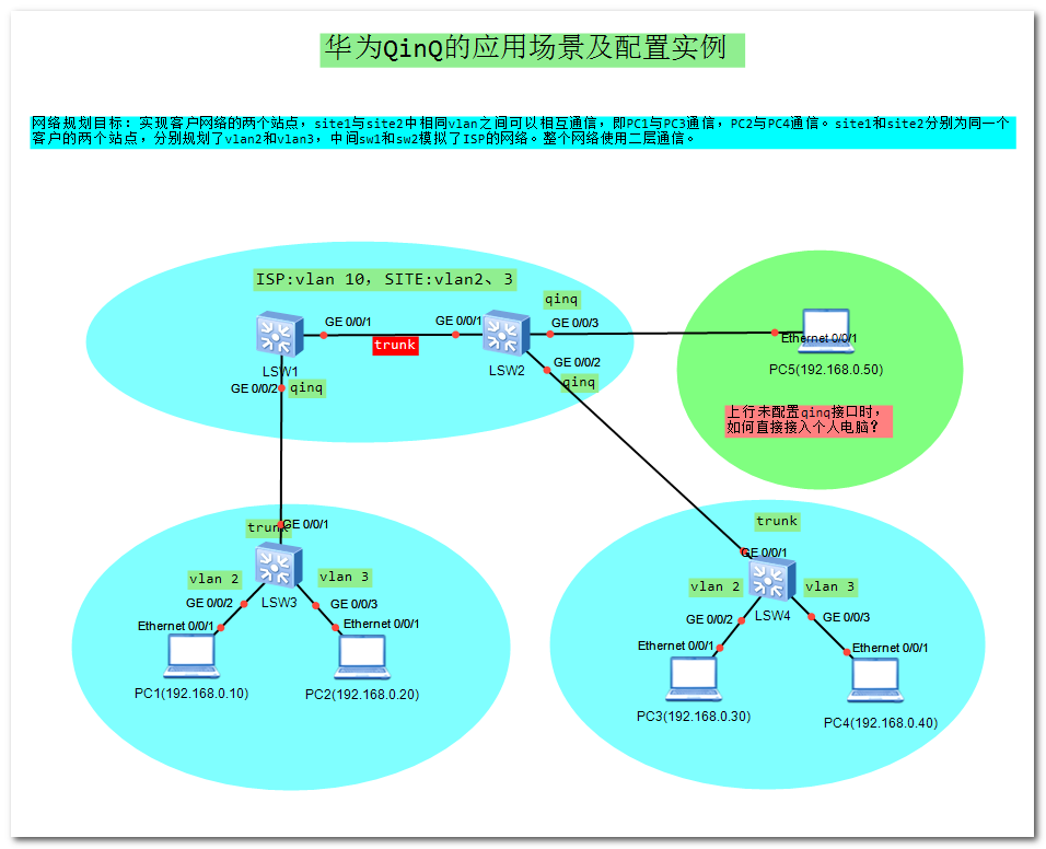 华为设备中QinQ的应用_dot1q和qinq-CSDN博客