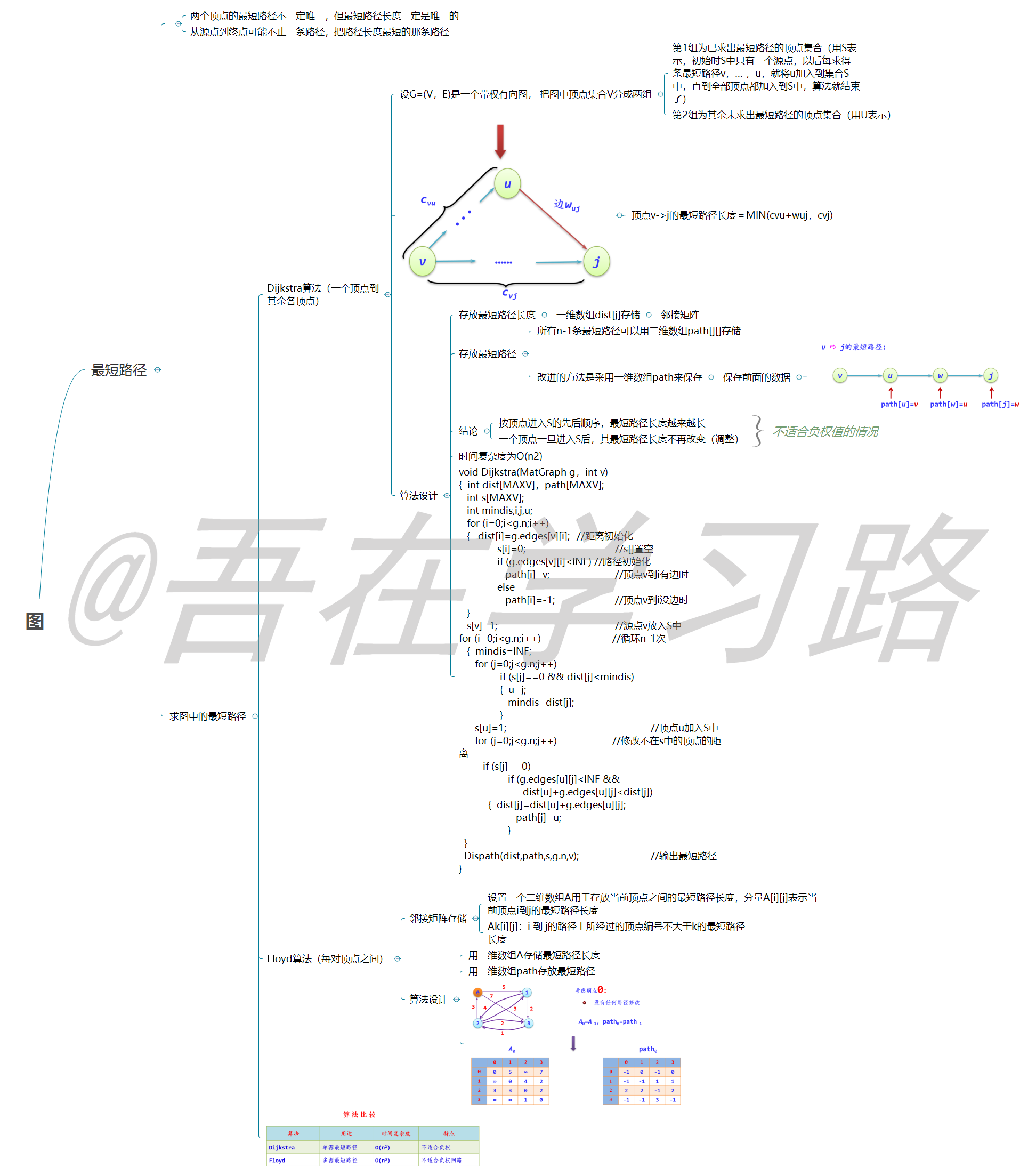 数据结构教程 李春葆 第八章 图之最短路径数据结构李春葆第八章 Csdn博客 