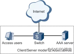 七、网络安全之AAA认证技术详解_aaa认证支持哪三种认证方式-CSDN博客