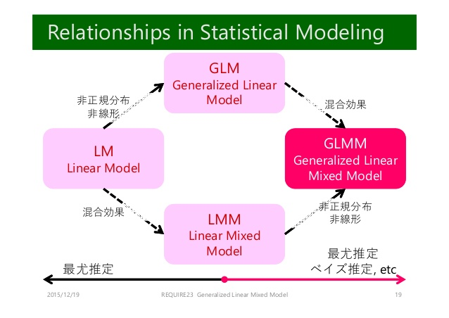 广义线性模型GLM、GLMM、LMM、MLM、GMM、GEE、广义线性模型GLM和广义线性混合模型的GLMM区别_gee、glmm和mlm分析卫生重复测量资料的效果比较-CSDN博客