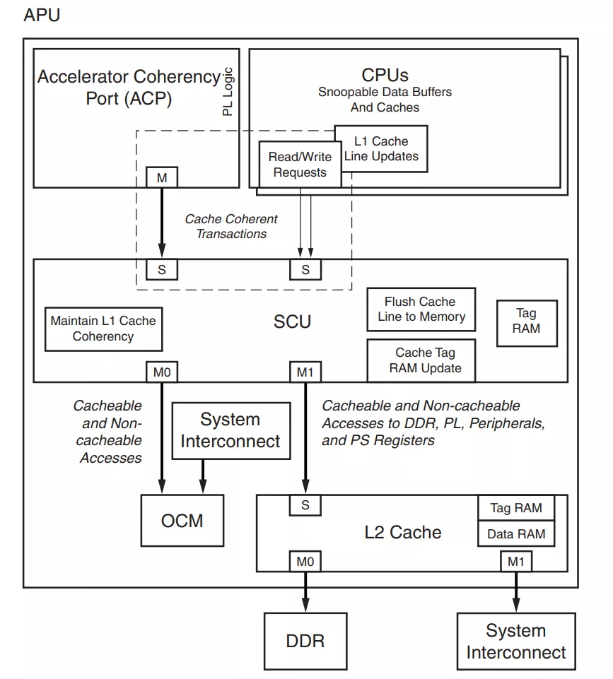 Zynq AXI-ACP接口简介_axi acp口-CSDN博客