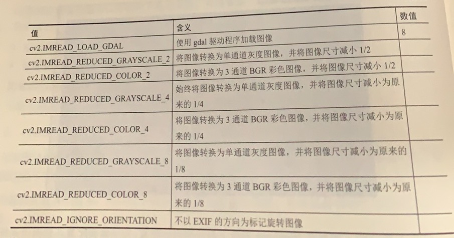 Open Cv读取、显示、保存图像 Csdn博客 